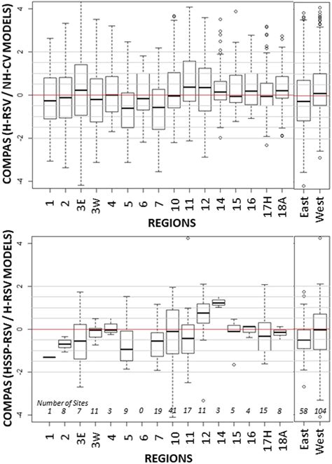 Comparison Of The Prediction Accuracy Of The Nonhierarchical And Download Scientific Diagram