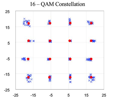 Diagram Block Diagram Of 16 Qam Wiringschemacom