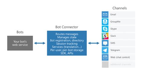 How To Use Chatbots In Microsoft Azure