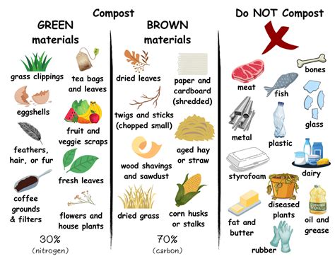Materials For Composting Greens What Is The Best Composting Ratio For
