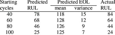 Numerical Results Of Rul Prediction Using The Hybrid Prognostic Method Download Scientific