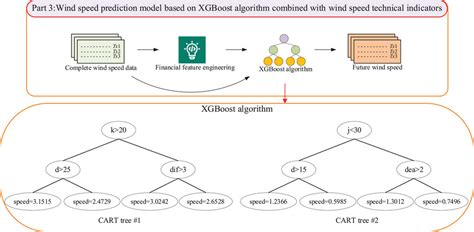 Technical Indicator Enhanced Ultra‐short‐term Wind Power Forecasting
