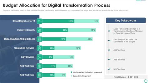 Digitalization Plan For Business Modernization Budget Allocation For Digital Transformation