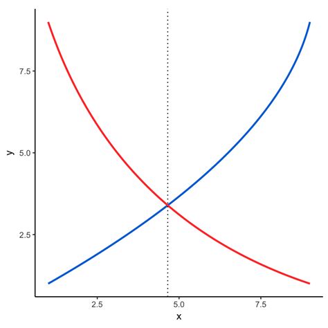 Create Supply And Demand Economics Curves With Ggplot2 Andrew Heiss