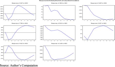 Impulse Response Function For Health Aid Source Authors Computation Download Scientific
