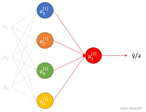 Captainbed人工智能学习笔记——10如何计算浅层神经网络的反向传播captainbed学习内容 Csdn博客