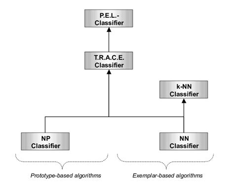 Hierarchy Of Instance Based Classifiers Download Scientific Diagram