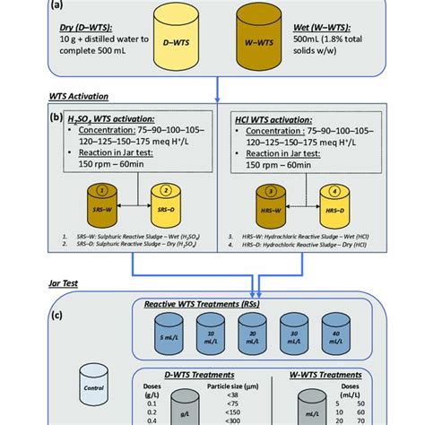 Process For Wts Activation And Clarification Enhancement Evaluation Download Scientific