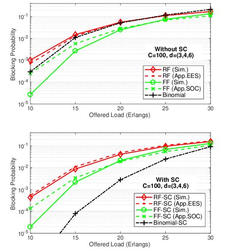 13 Approximate And Simulation Bp Results In A 2 Link Network With Download Scientific Diagram