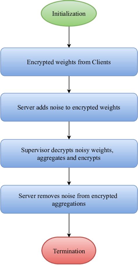Model Aggregation Stages In Secure Multi Party Computations SMPC