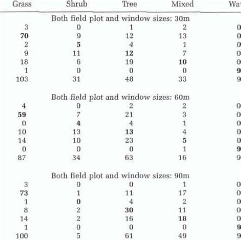 Cross Validation Error Matrices For Cuissircation Of Vmratic4n Types