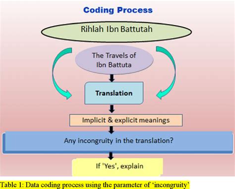 Table 1 From Implicit Meaning And Explicitation In The Translation Of