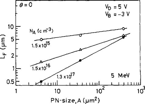 Figure 1 From The Scaling Law Of Alpha Particle Induced Soft Errors For