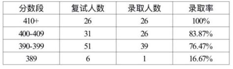 本科为三本院校金融专业想考西南财经大学金融专硕初试成绩要达到多少才会比较稳380么