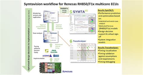 Symtavision Renesas Join Up On Methodology For Multicore Mcus