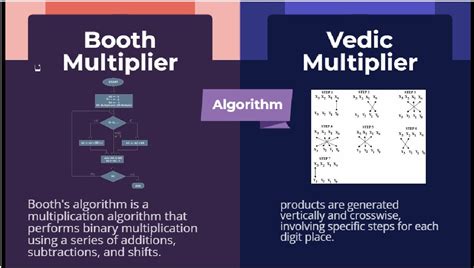 Srinivasan R On Linkedin Vedicmathematics Vedicmathematics Vedicmathematics Verilog Faster