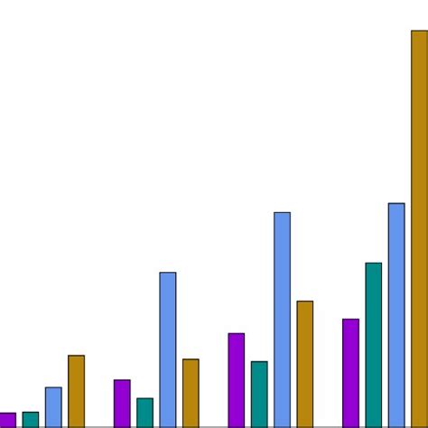 8 Bar Graphs Representing Execution Time For Datasets In Increasing