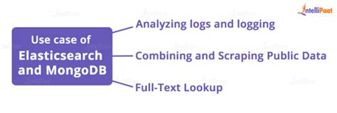 Elasticsearch Vs Mongodb Key Differences Intellipaat
