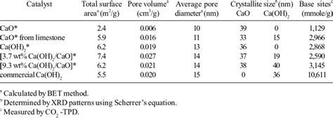 Comparison Of Bet Surface Area Pore Volume Average Pore Diameter