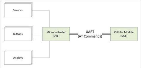 Taming Erratic Cellular Latency With Extreme Asynchronous Iot