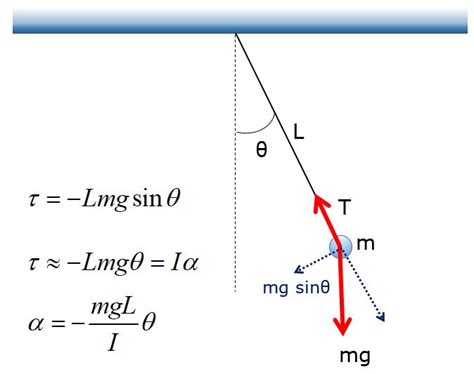 Simple Pendulum Equation