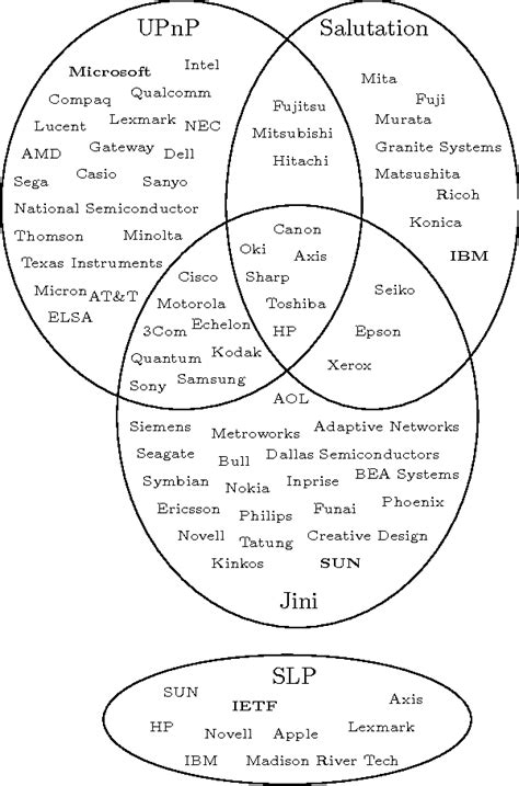 Simple Service Discovery Protocol Semantic Scholar