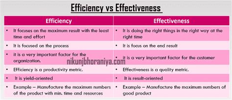 Effectiveness Vs Efficiency Efficient Vs Effective Archives My