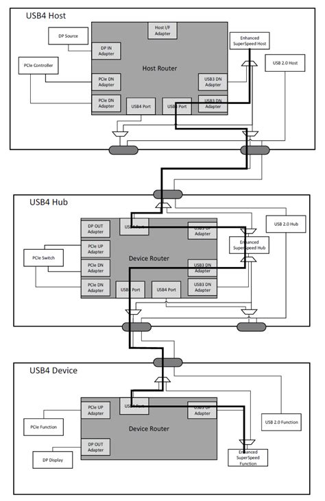 Usb4 1 0 版規範正式釋出，最快 40gbps 把 Usb3、pcie、displayport 通通包在一起！ T客邦