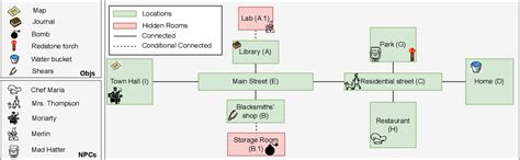 Figure 1 From Player Driven Emergence In Llm Driven Game Narrative