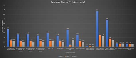 with lesser dtu we observe better performance on azure sql server with