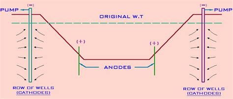 Electrical Stabilization Of Soil
