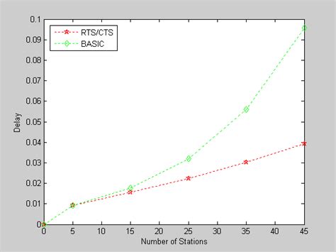 Delay Analysis Versus Number Of Stations Modified Exponential Backoff