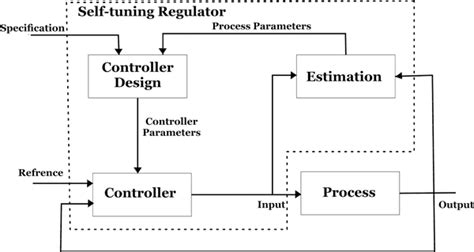 indirect self‐tuning adaptive controller block diagram download