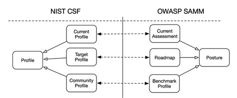 A Comparison Of Nist Csf 2 0 And Owasp Samm Codific