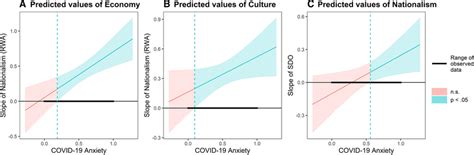 Graph Of The Johnson Neyman Region Of Significance For The Interaction