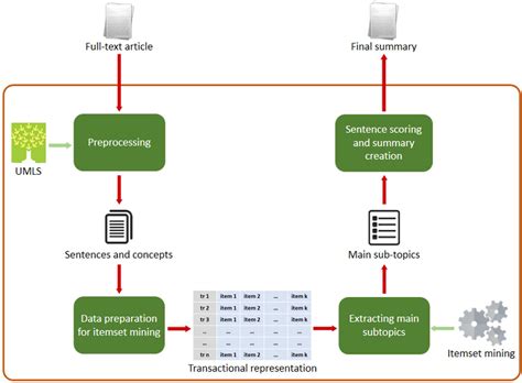 Figure 1 From Quantifying The Informativeness For Biomedical Literature