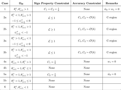 Table From Learning WENO For Entropy Stable Schemes To Solve Conservation Laws Semantic Scholar