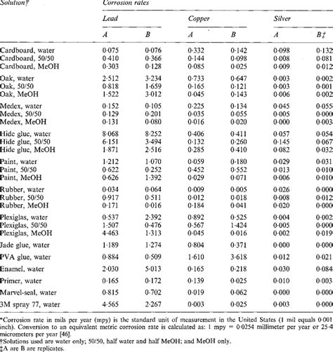 Polarization Resistance Corrosion Rates Mpy Download Table