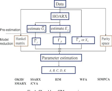 Figure 1 From An Overview Of Subspace Identification Semantic Scholar