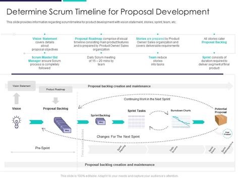 Determine Scrum Timeline For Deployment Of Agile In Bid And Proposals It Presentation Graphics