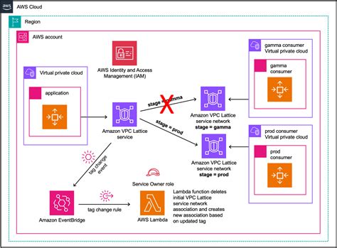 automating large scale deployments with tags for amazon vpc lattice networking and content delivery