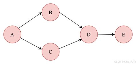 拓扑排序详解（javascript）（leetcode 210课程表ii）js拓扑算法 Csdn博客