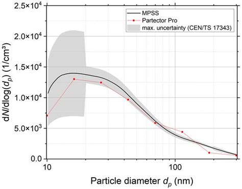 Evaluation Of A Partector Pro For Atmospheric Particle Number Size Christof Asbach