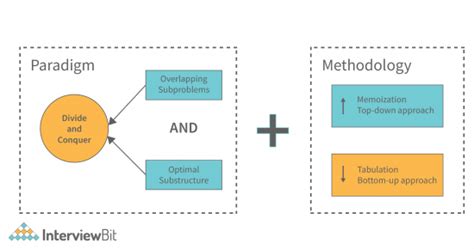 Difference Between Divide And Conquer And Dynamic Programming