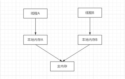 Java中volatile关键字的最全总结 墨天轮 Java中volatile关键字的最全总结 墨天轮
