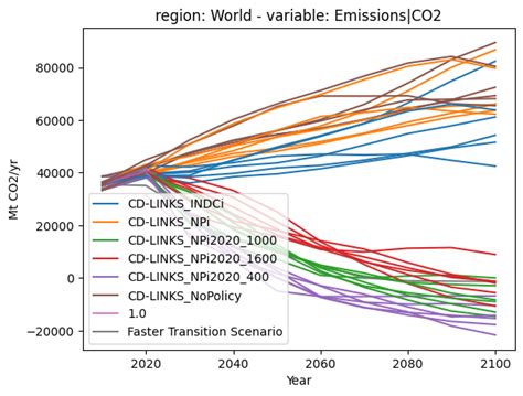 First Steps With The Pyam Package — Pyam 310 Documentation