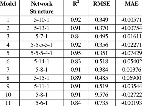 error indicators of developed ffnn model of different network