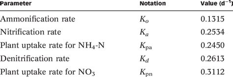 Reaction Rate Parameters In Distributed Parameter Model For Cwts
