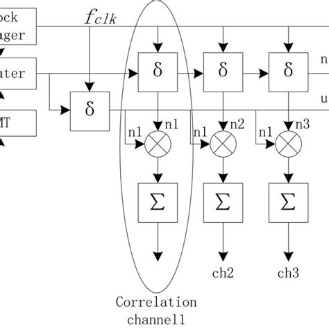Schematic Of Linear Photon Correlator Download Scientific Diagram