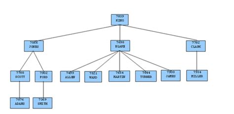 EDB Docs EDB Postgres Advanced Server V17 Organization Tree In The